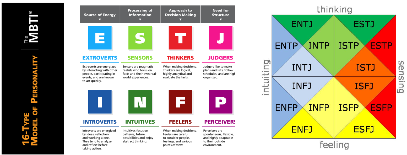 Myers & Briggs Type Indicator (MBTI) - Motor Preferences in Baseball